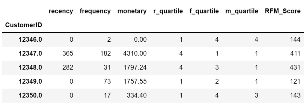 Automated customer segmentation (with Python and UbiOps) - UbiOps